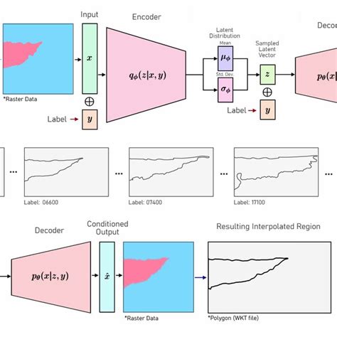 Employed C Vae Architecture A Each Region Stored In Wkt Format Is Download Scientific Diagram