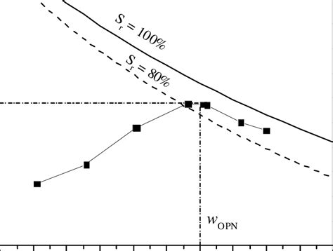 Standard Proctor Curve Of The Sub Soil Download Scientific Diagram