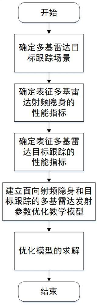 Multi Base Radar Transmitting Parameter Optimization Method For Radio