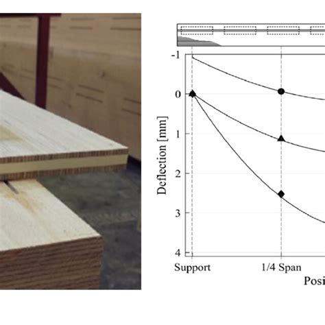 Pdf Design And Analysis Of Timber Concrete Based Civil Structures And Its Applications A