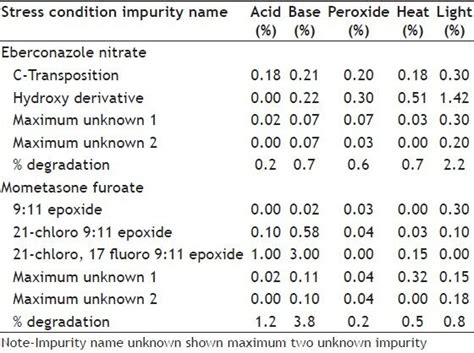Degradation Eberconazole Nitrate And Mometasone Furoate Download Scientific Diagram