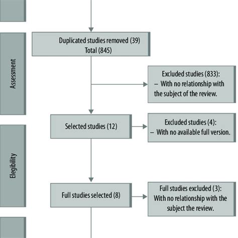 Articles Screening And Inclusion Flowchart Download Scientific Diagram