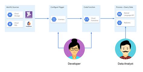 Cloud Functions 2nd Generation Now Generally Available Google Cloud Blog