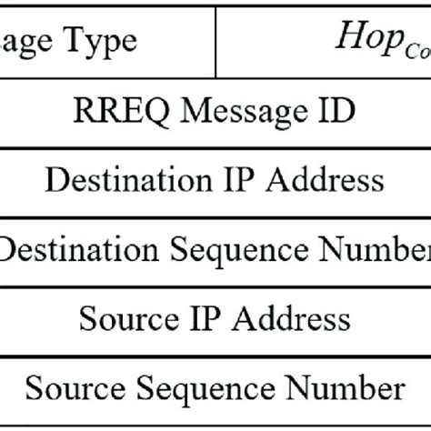 Route Request Format 35 Download Scientific Diagram