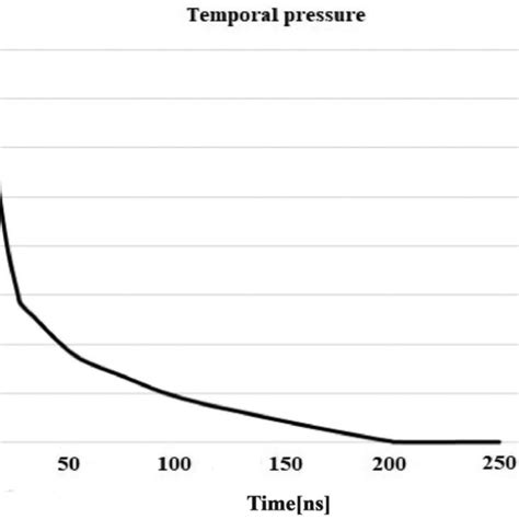 Temporal Loading Pressure Profile 7 Download Scientific Diagram