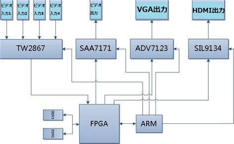 FPGAビデオ開発キット 株 日新テクニカARM Cortex Android Linux uClinux FPGA DSP