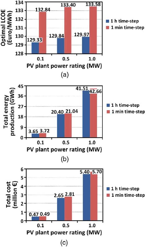 optimization results for and in case that the master slave download high resolution