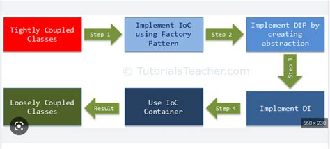 Spring Dependency Injection And Inversion Of Controlioc By Perurirahul Medium