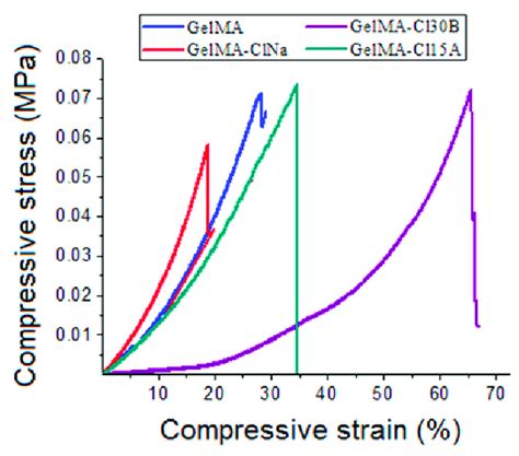 Compressive Stress Versus Compressive Strain Of Samples At Equilibrium Download Scientific