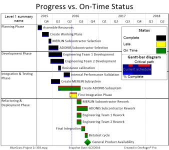 Progress And On Time Status Are Two Very Different Things OnePager Blog