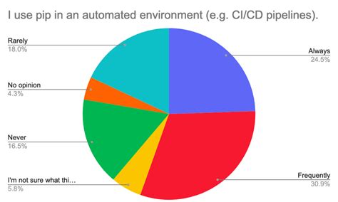 How Pip Is Used In Interactive Environments I E CI CD Pip