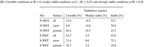 Occurrence Of Different Turbulence Regimes At S Wet And N Wet The
