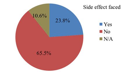 Side Effects Faced With Contraceptives Download Scientific Diagram