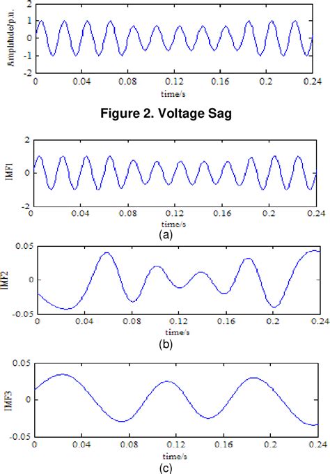 Figure 2 From Voltage Sags Detection Based On Hilbert Huang Transform