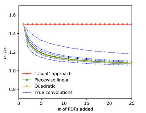 Data Analysis How Do You Propagate Asymmetric Errors On The