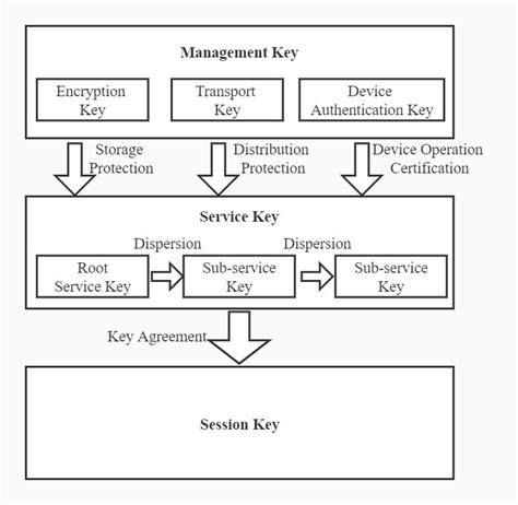 Lightweight Hierarchical Key System Download Scientific Diagram