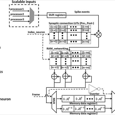 The Architecture Of The Xilinx Microblaze™ Processor Core The Core Download Scientific Diagram