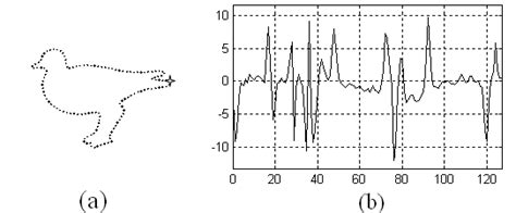 Curvature Function Download Scientific Diagram