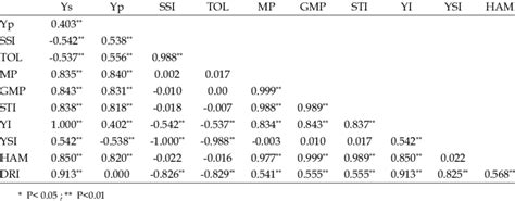 Correlation Coefficient For Ys And Yp With Drought Resistance Indices Download Table