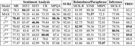 Efficient Sentence Embedding Using Discrete Cosine Transform