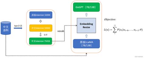 【llm系列之tokenizer】如何科学地训练一个llm分词器51cto博客llm Defer