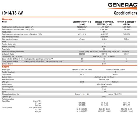 How Come According Spec Generac Guardian 14kw Uses More Fuel Than 18kw