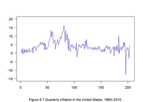 8 Univariate Time Series Models A Guide To Modern Econometrics