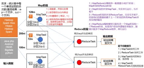 Mapreduce学习一：概述及简单案例编写java Mapreduce编写 Csdn博客