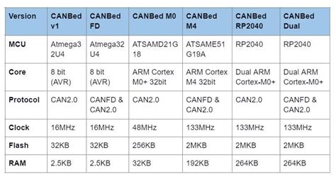 Canbed Um Kit De Desenvolvimento Arduino Can Bus Servicios Llave En Mano De Fabricación De