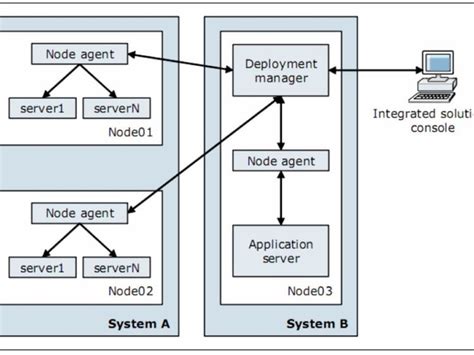 Ibm Websphere Application Server Support Ldap Jdbc Ssl Linux Cluster