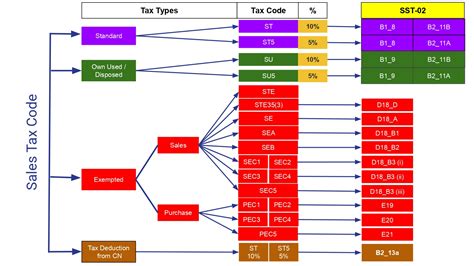Sql Sst Tax Code Mapping Syntax Technologies Sql Sst Tax Code Mapping Syntax Technologies