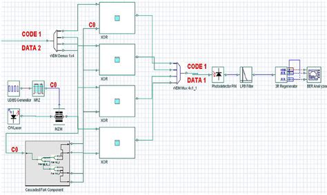 First Design Of Zero Correlation Zone Optical Code Division Multiple Download Scientific