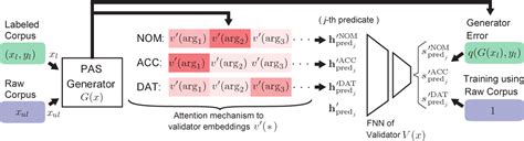 Figure 1 From Neural Adversarial Training For Semi Supervised Japanese Predicate Argument