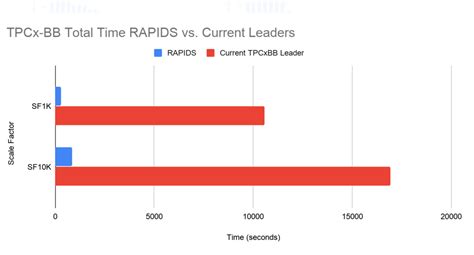 Nvidia Destroys TPCx-BB Benchmark with GPUs