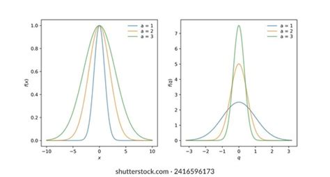 Fourier Transform Gaussian Functions Stock Illustration 2416596173 Shutterstock