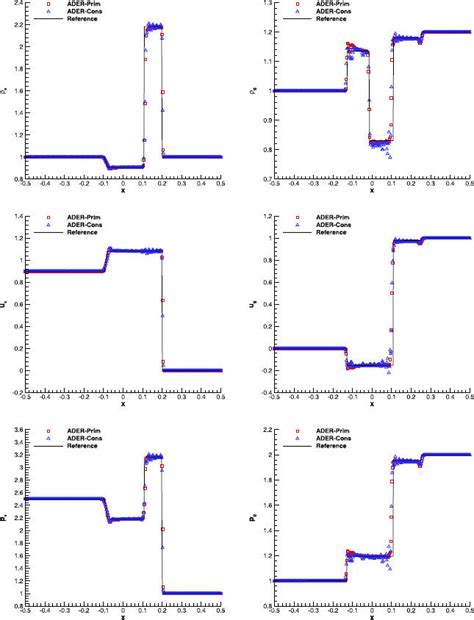 Results For The Baer Nunziato Riemann Problem Bnrp3 The Osher Riemann