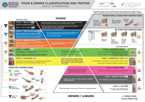 IDDSI Resources Swallow Study Swallow Study