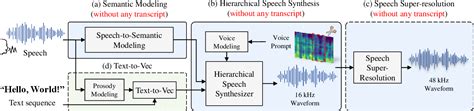 Hierspeech Bridging The Gap Between Semantic And Acoustic