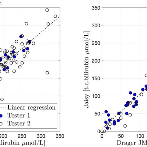 Correlation Coefficients For T C Bilirubin Values Measured With Jm105 Download Scientific