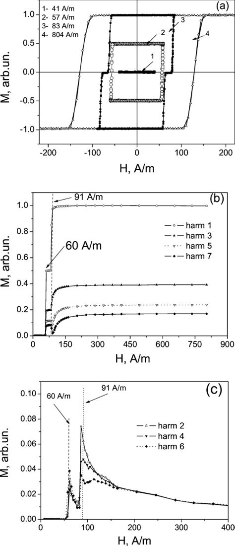 Magnetostatic Interaction Of Glass Coated Magnetic Microwires Journal Of Applied Physics Aip