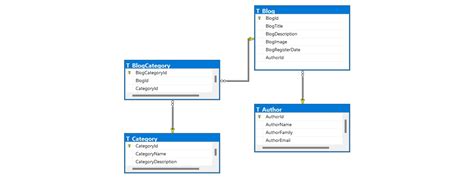 Code First در Mvc ارتباط موجودیت Entity Relationship تهران آی تی