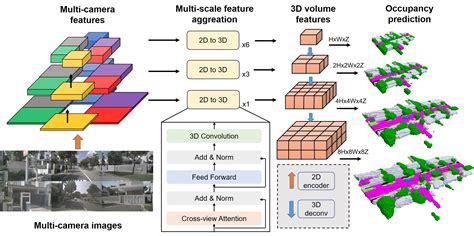 [2303 09551] Surroundocc Multi Camera 3d Occupancy Prediction For Autonomous Driving
