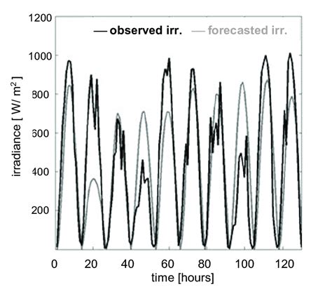 forecasted and observed irradiance for a sample of 10 days here the download scientific