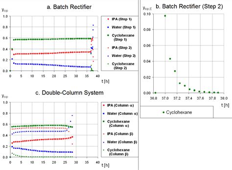 Figure 11 From New Double Column Systems For Batch Heteroazeotropic