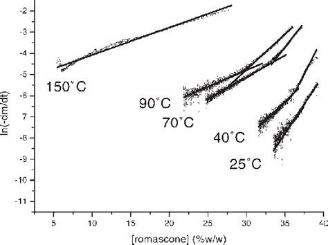 Representation Of The Diffusion Rate Profile At Different Temperatures Download Scientific