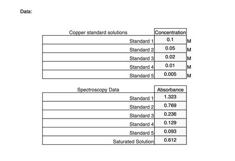 Solved Create A Calibration Curve In EXCEL Of Absorbance Chegg