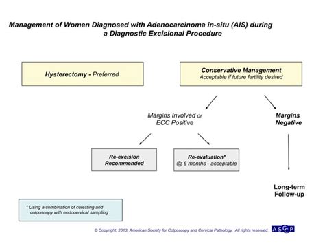 Updated 2012 Asccp Algorithms