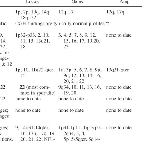Summary Of Cytogenetic Findings In Brain Tumors Karyotype Cgh Findings Download Table