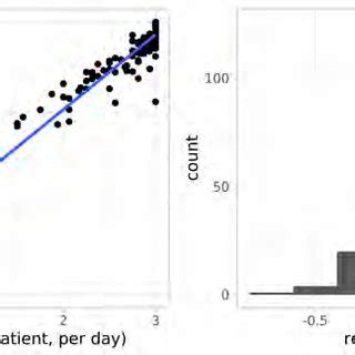 Linear Regression Between Output Variables Per Patient And Residual Download Scientific