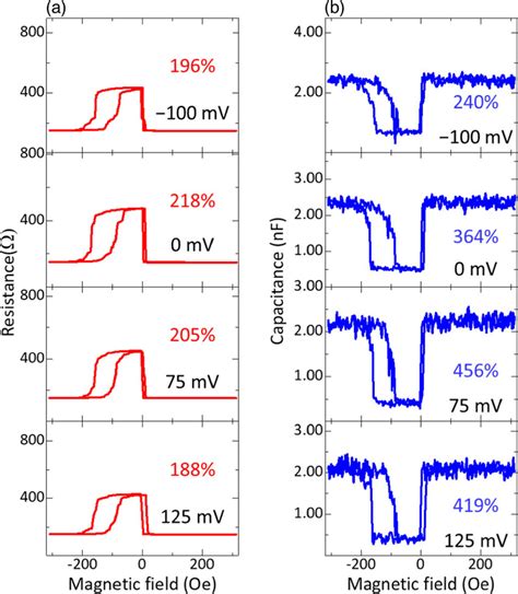 Bias Voltage Dependences Of A Tmr And B Tmc Curves In Fecomaofeco Download Scientific